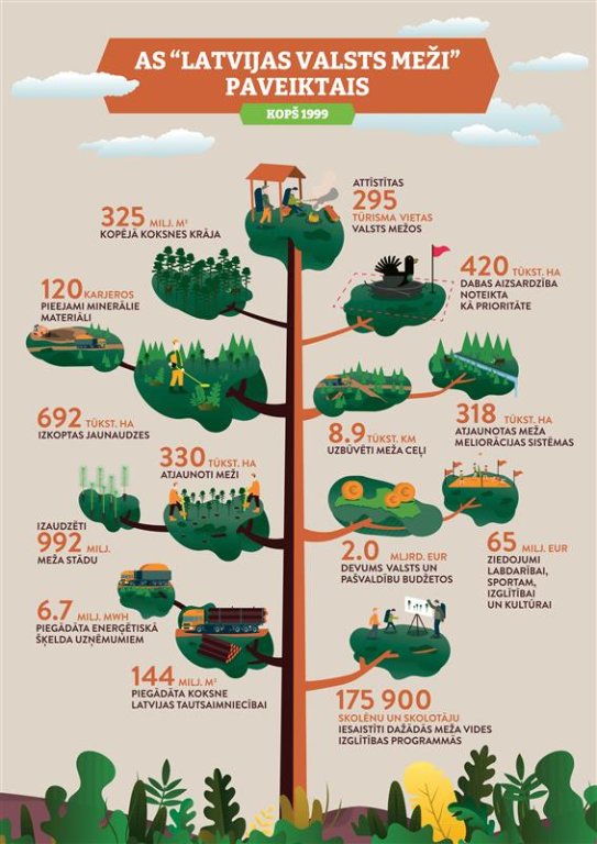 Latvijas valsts meži - AS “Latvijas valsts meži” apsaimnieko valsts mežus jau 25 gadus