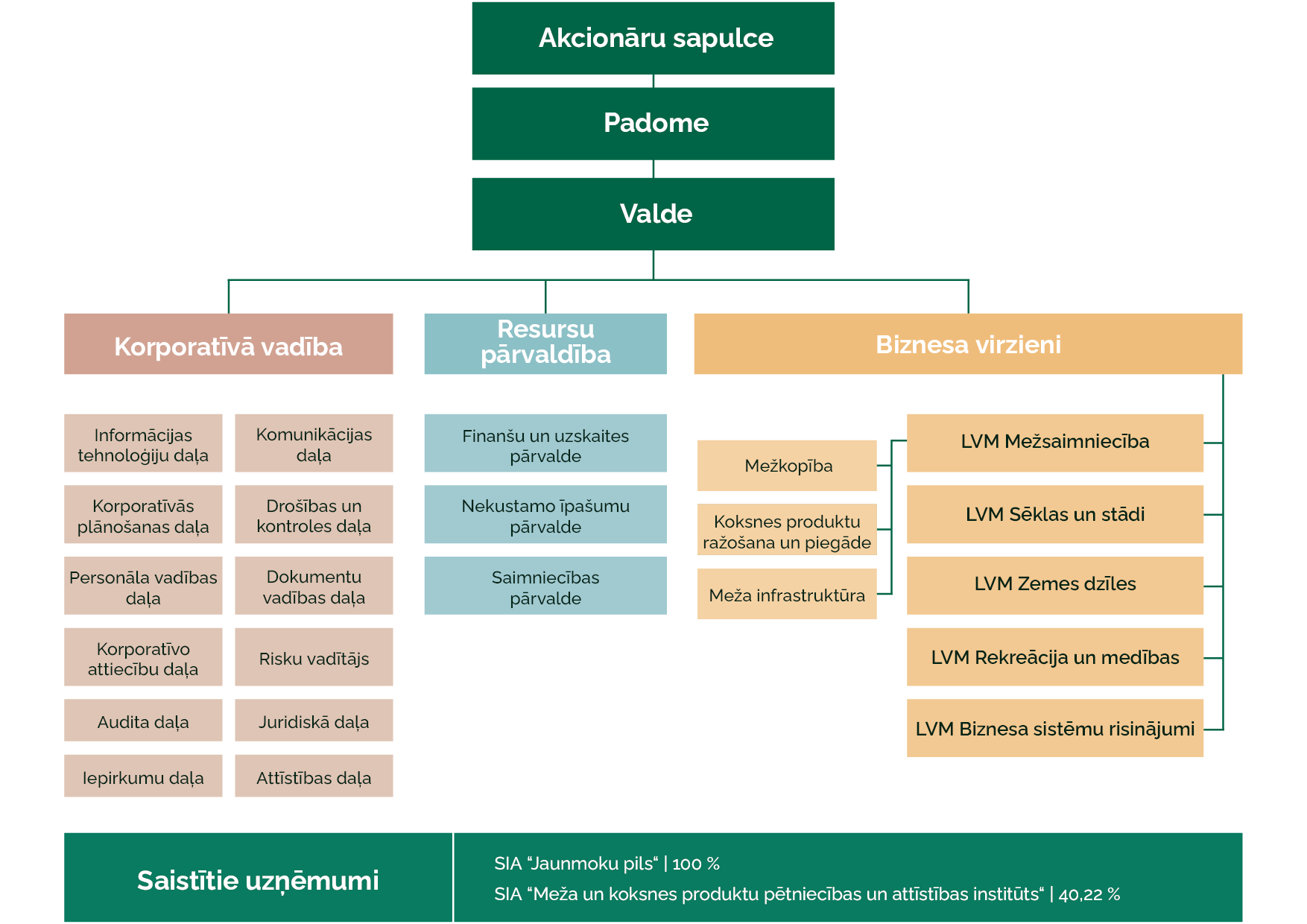 Latvijas valsts meži - Struktūra